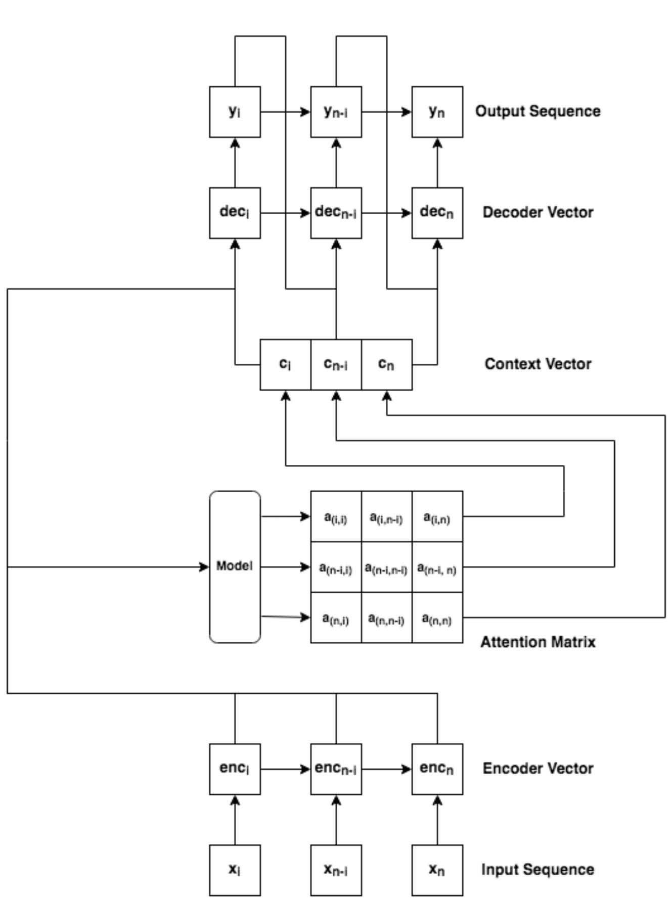 Block diagram of the general attention mechanism for