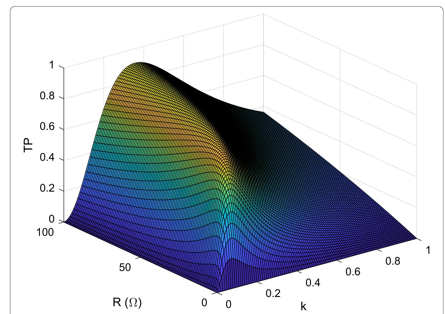 Tp over the coupling factor k and resistance r for constant