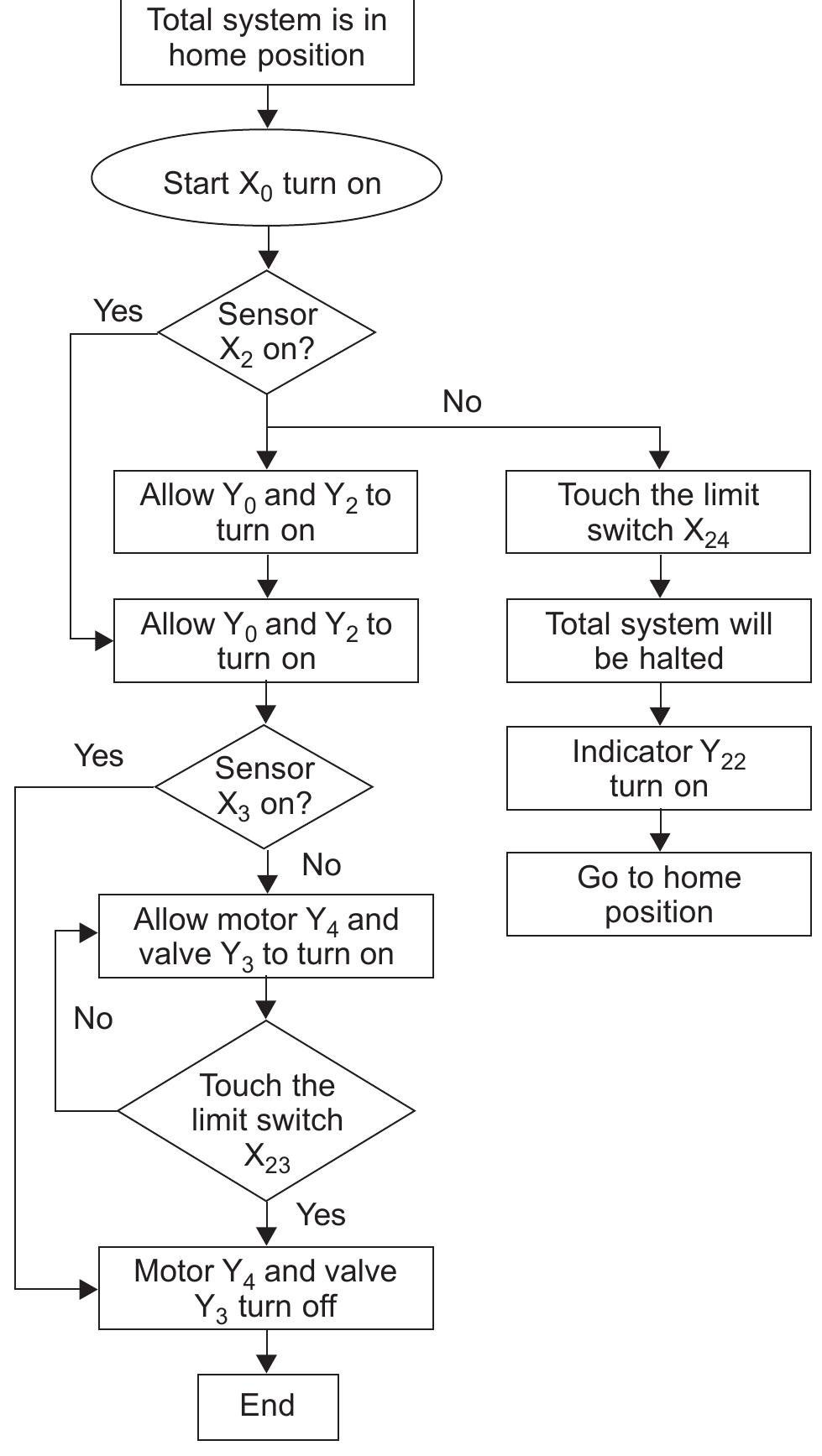 Partial flowchart of sequence of operations