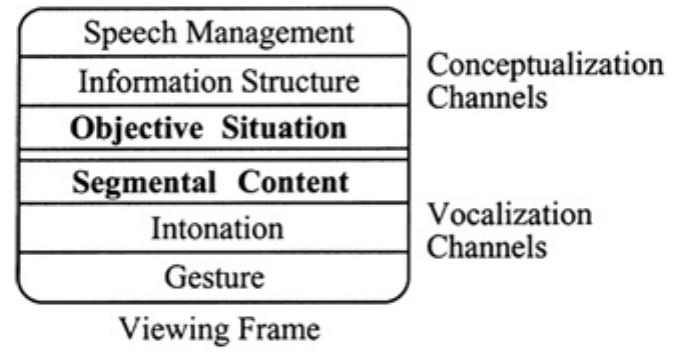 Channels of conceptualization and vocalization (langacker