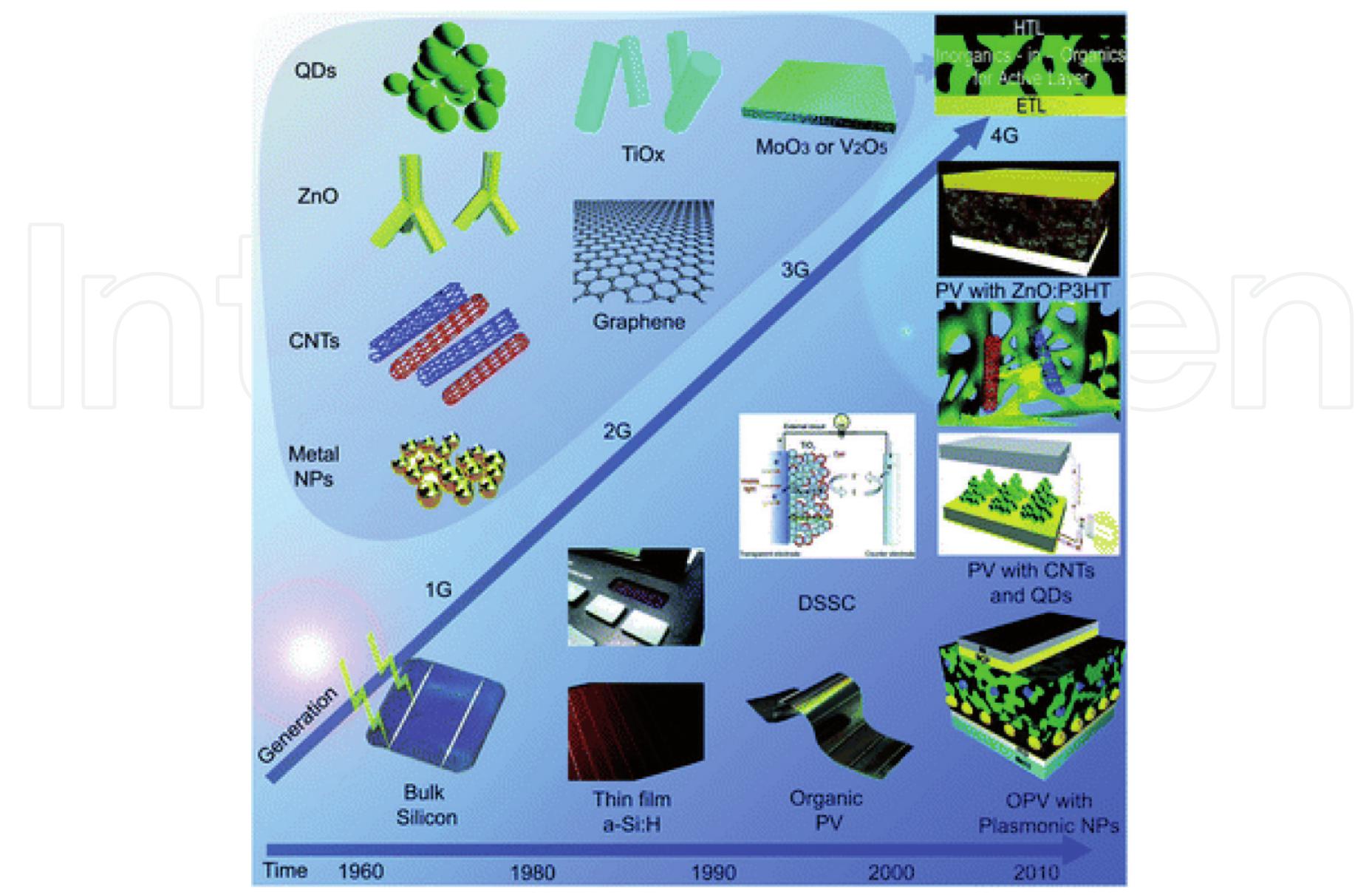 Timeline of photovoltaic device generations, from 1g to 4g,