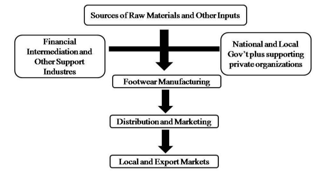 A simple value chain map used by [5] was followed in this