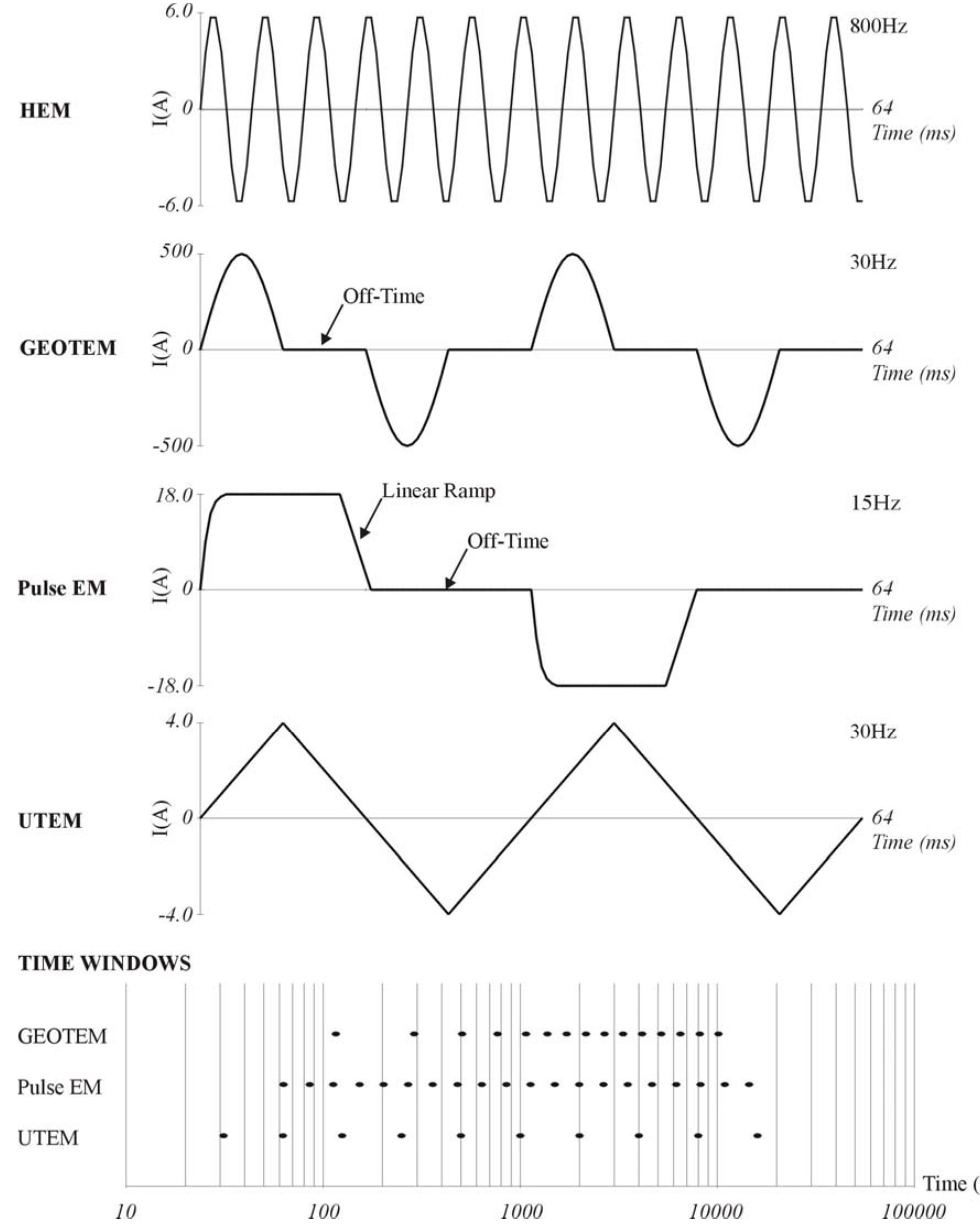 The idealized transmitter waveforms for some common em