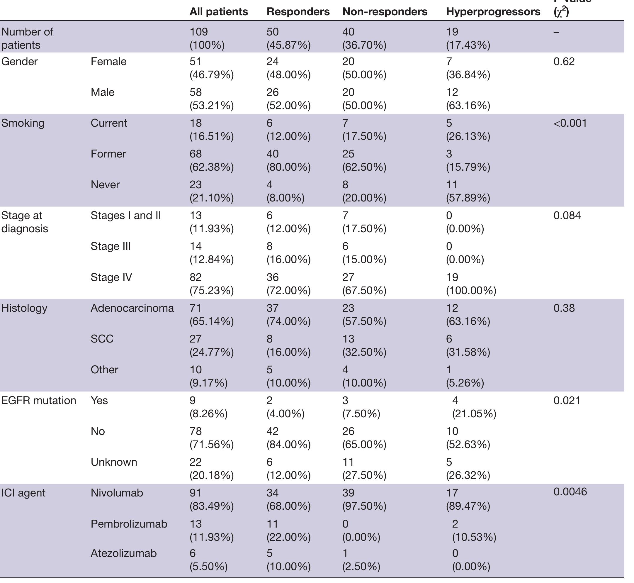 Ici, immune checkpoint inhibitor; scc, squamous cell