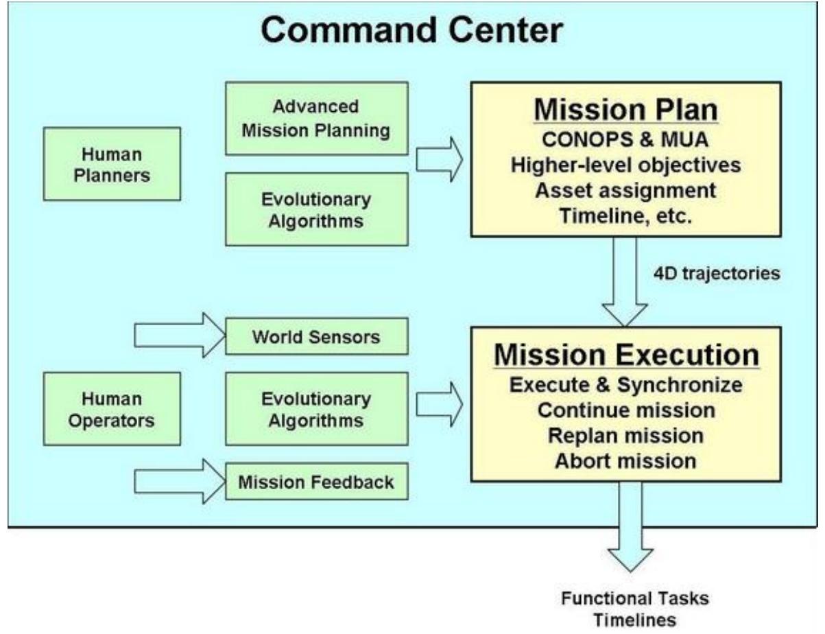 First two layers of the compact architecture