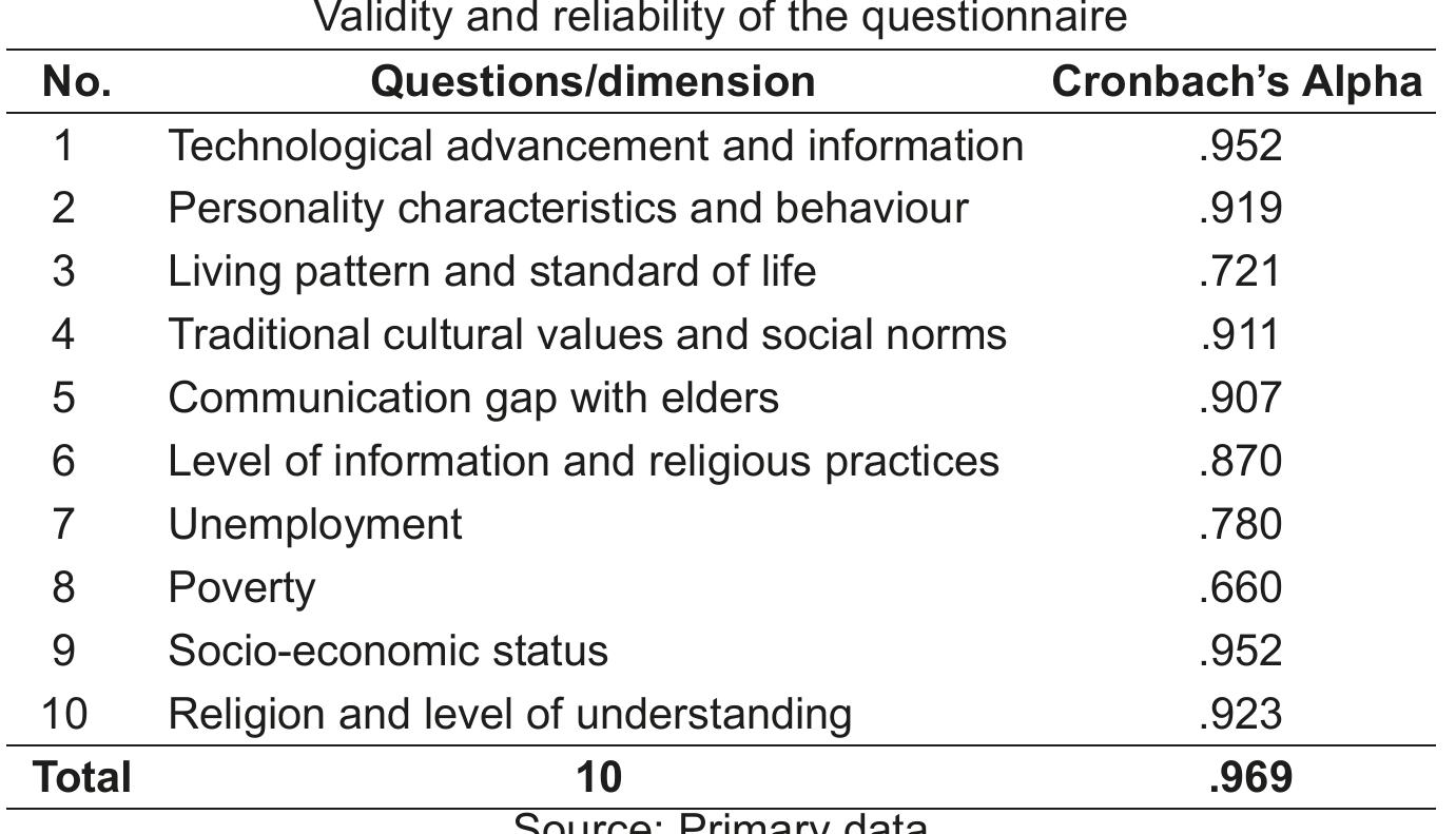 Table 2 shows the validity and reliability of the