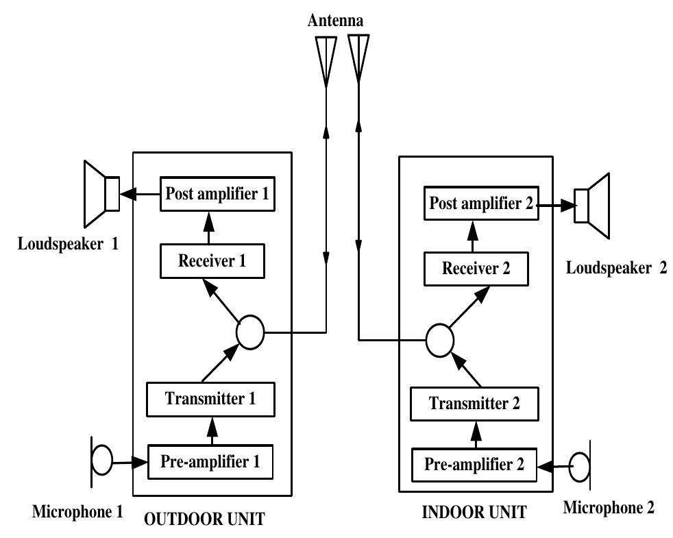 Shows the block diagram of the two-way intercom designed to