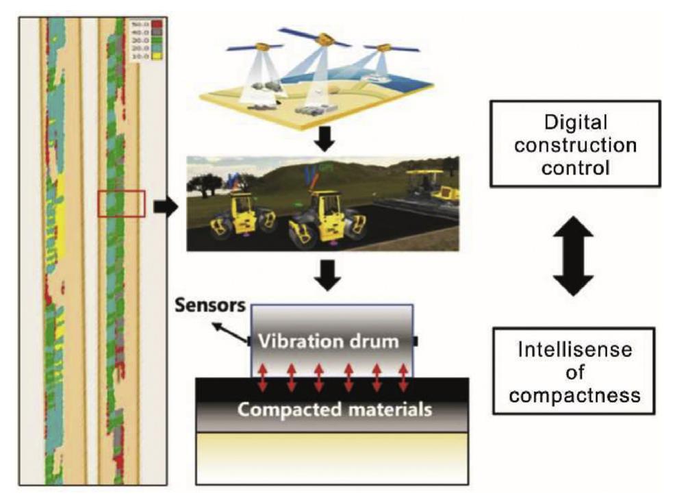 schematic diagram of intelligent compaction system.