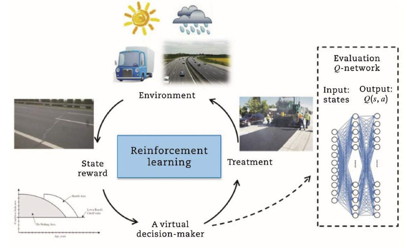 an example of the rl model in pavement management (yao et