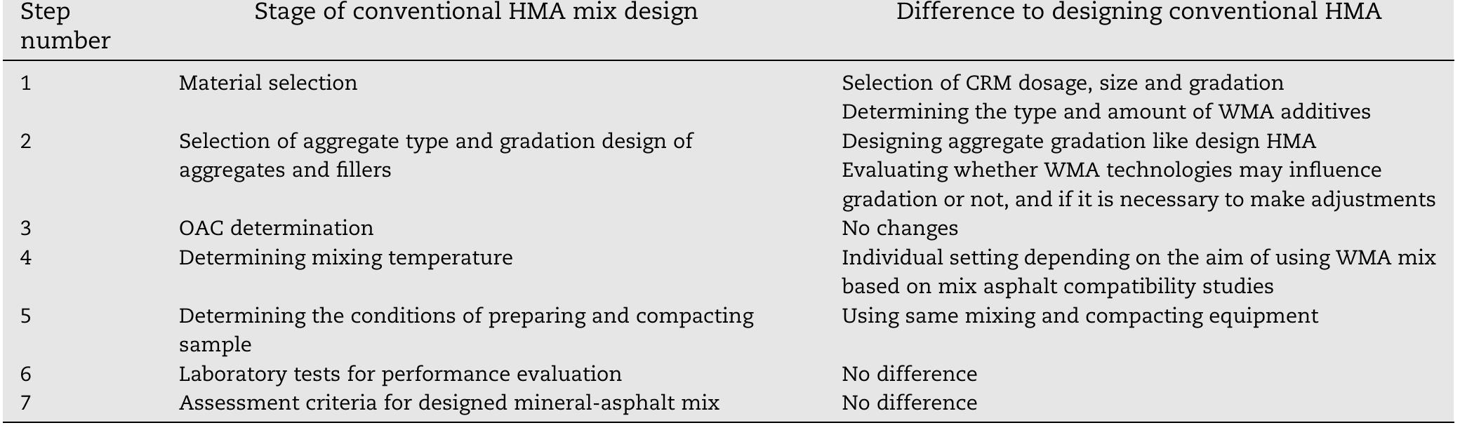 stages of rubberized asphalt mix design and differences in