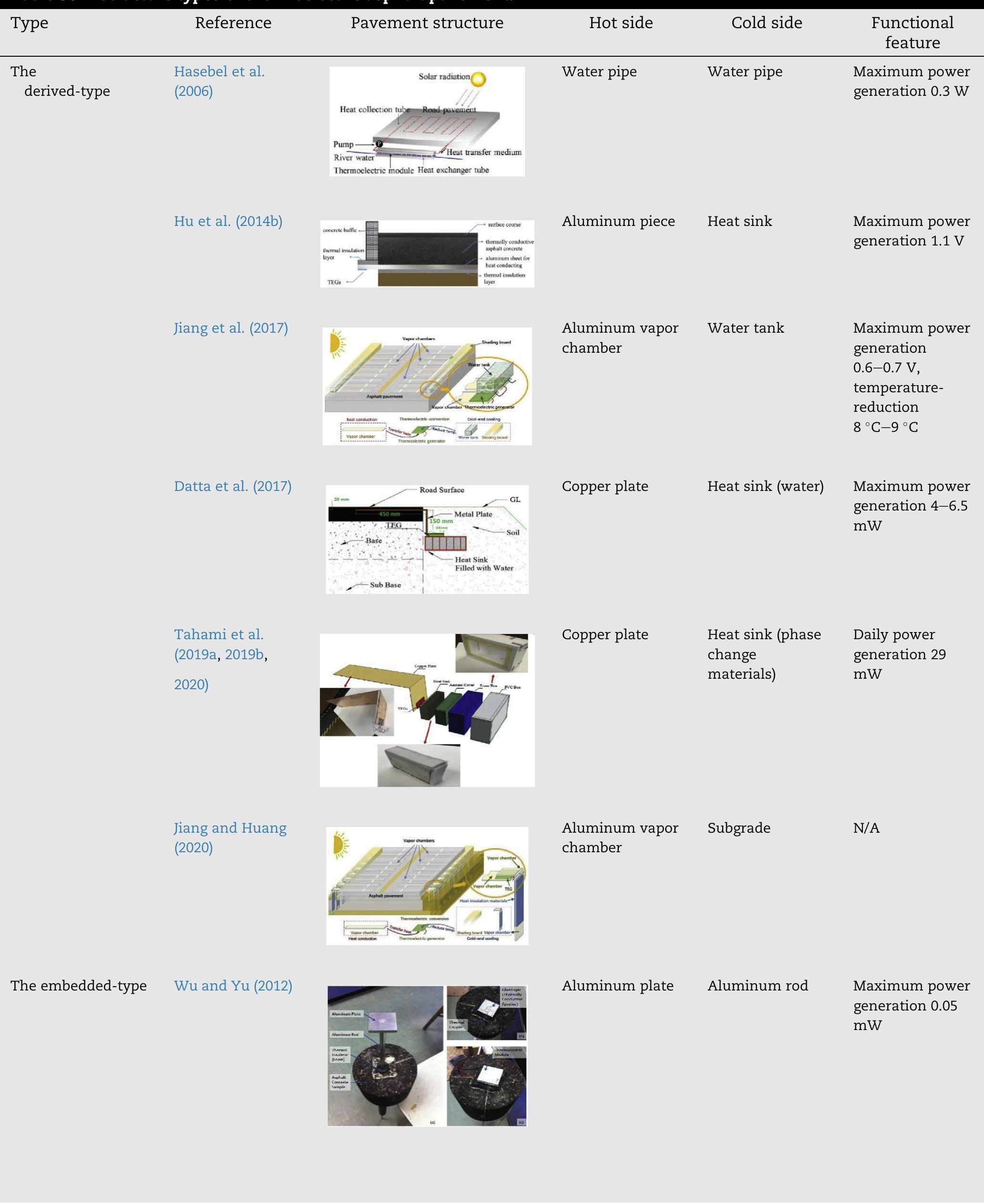 Table 30 - New innovations in pavement materials and