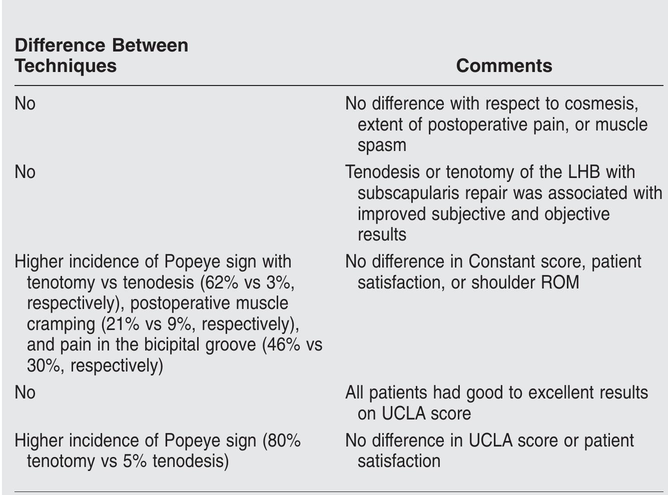 Ac = acromioclavicular, lhb = long head of the biceps, nr