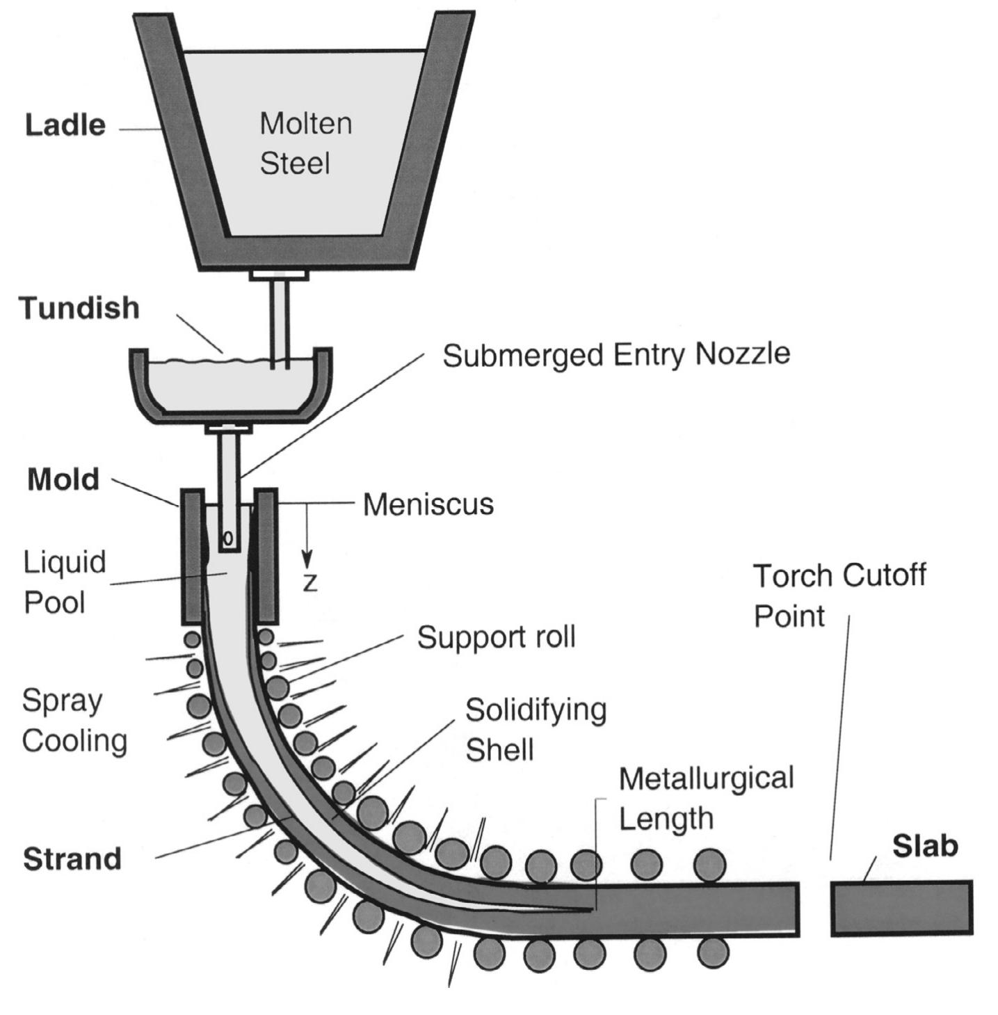 1 schematic of continuous casting process. the high cost of