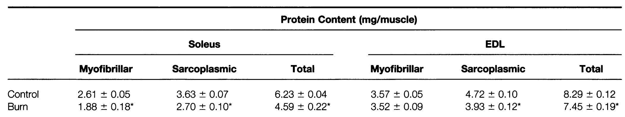 Soleus and extensor digitorum longus (edl) muscles were