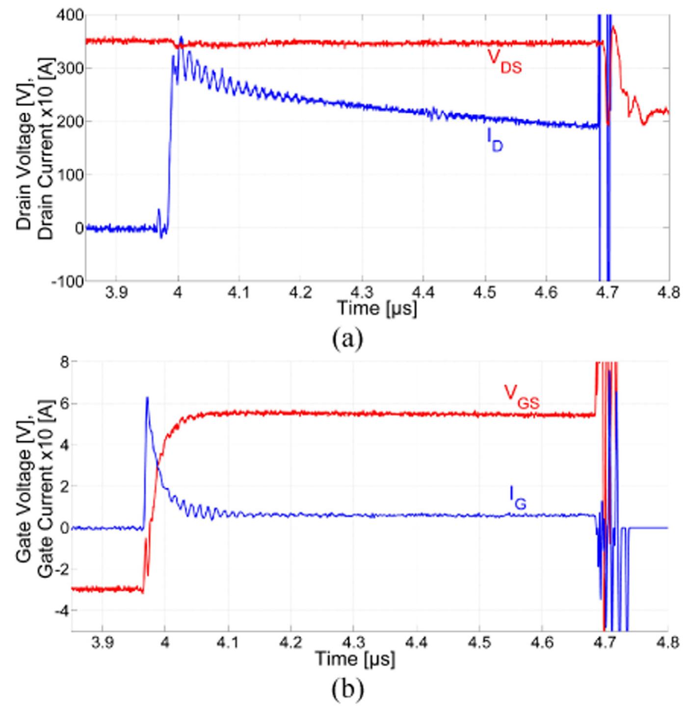 (a) drain voltage-current and (b) gate voltage-current