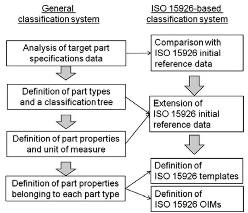 Definition of iso 15926-based classification system. iso