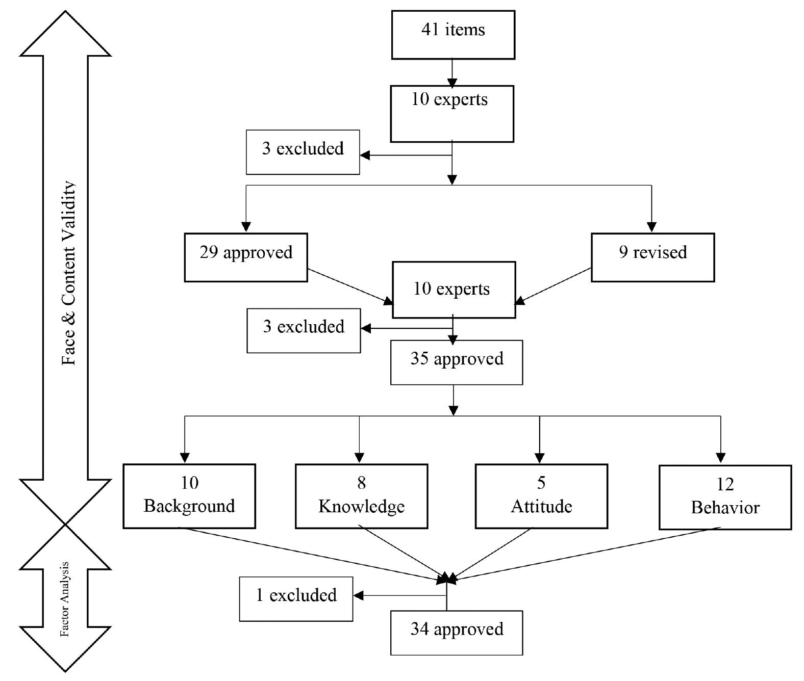 The flowchart of two phases of the study. phase i: i-cvi,