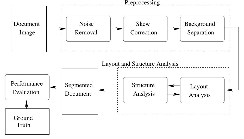 Schematic diagram of a document layout and structure