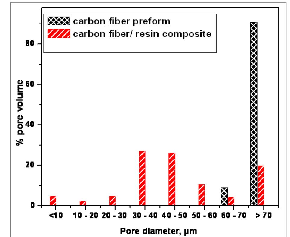 Pore size distribution curves of the carbon fiber preform