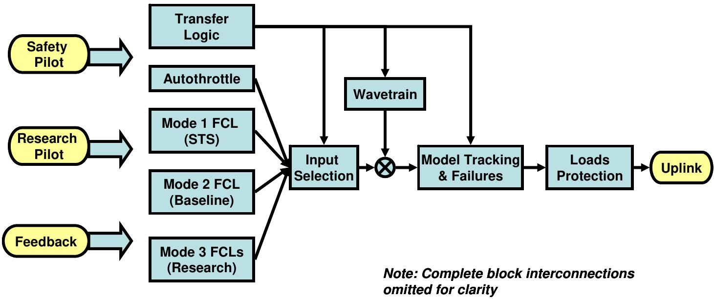 Airstar is an integrated flight test infrastructure which