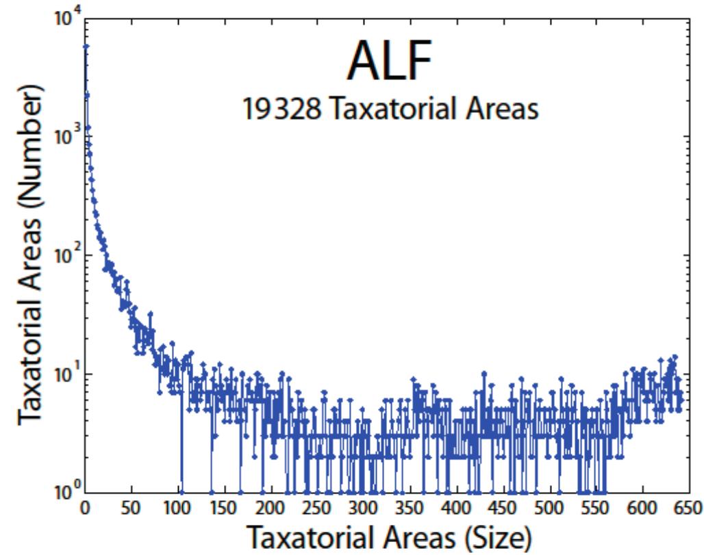 Diagram showing the relationship between size and number of