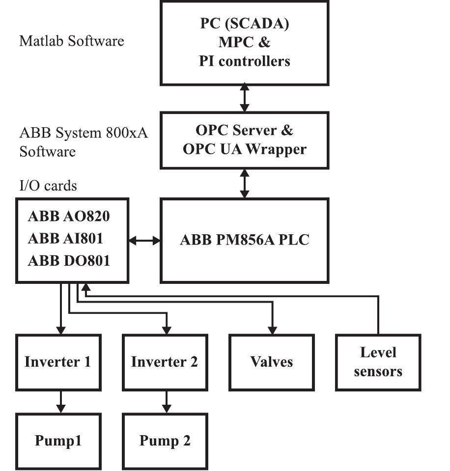 Figure 11 - Model-Predictive Control for the Three-Tank