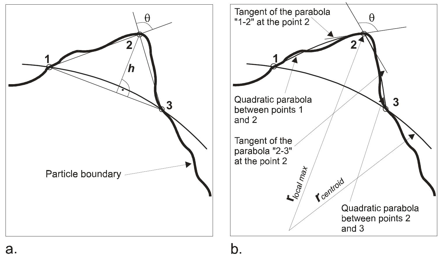 Schematic illustration of calculation methods of sp by
