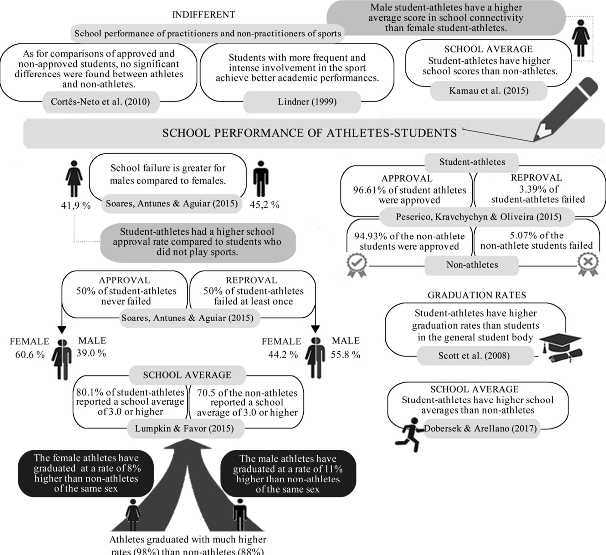(PDF) Sports and school involvement and performance: a systematic ...