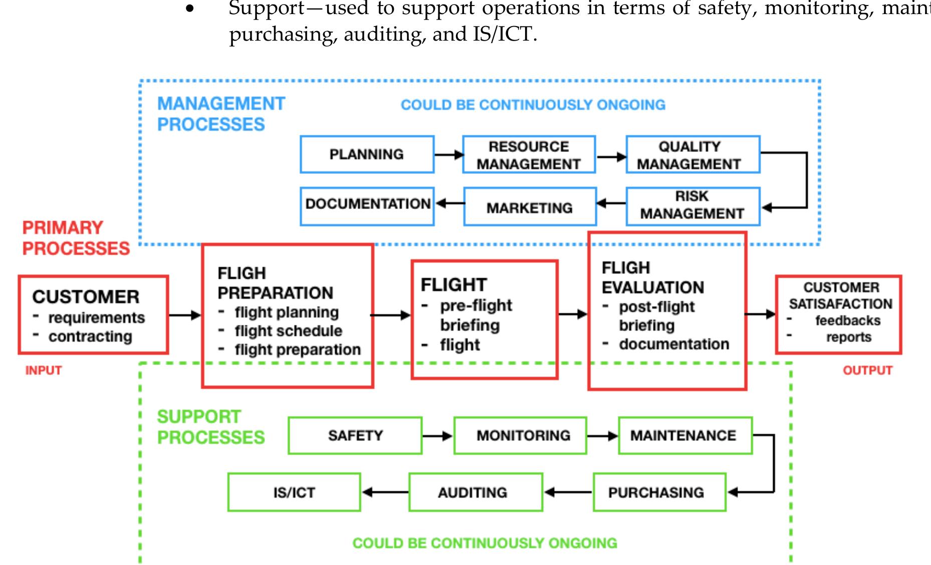 Schematic illustration of a simple process map for an air