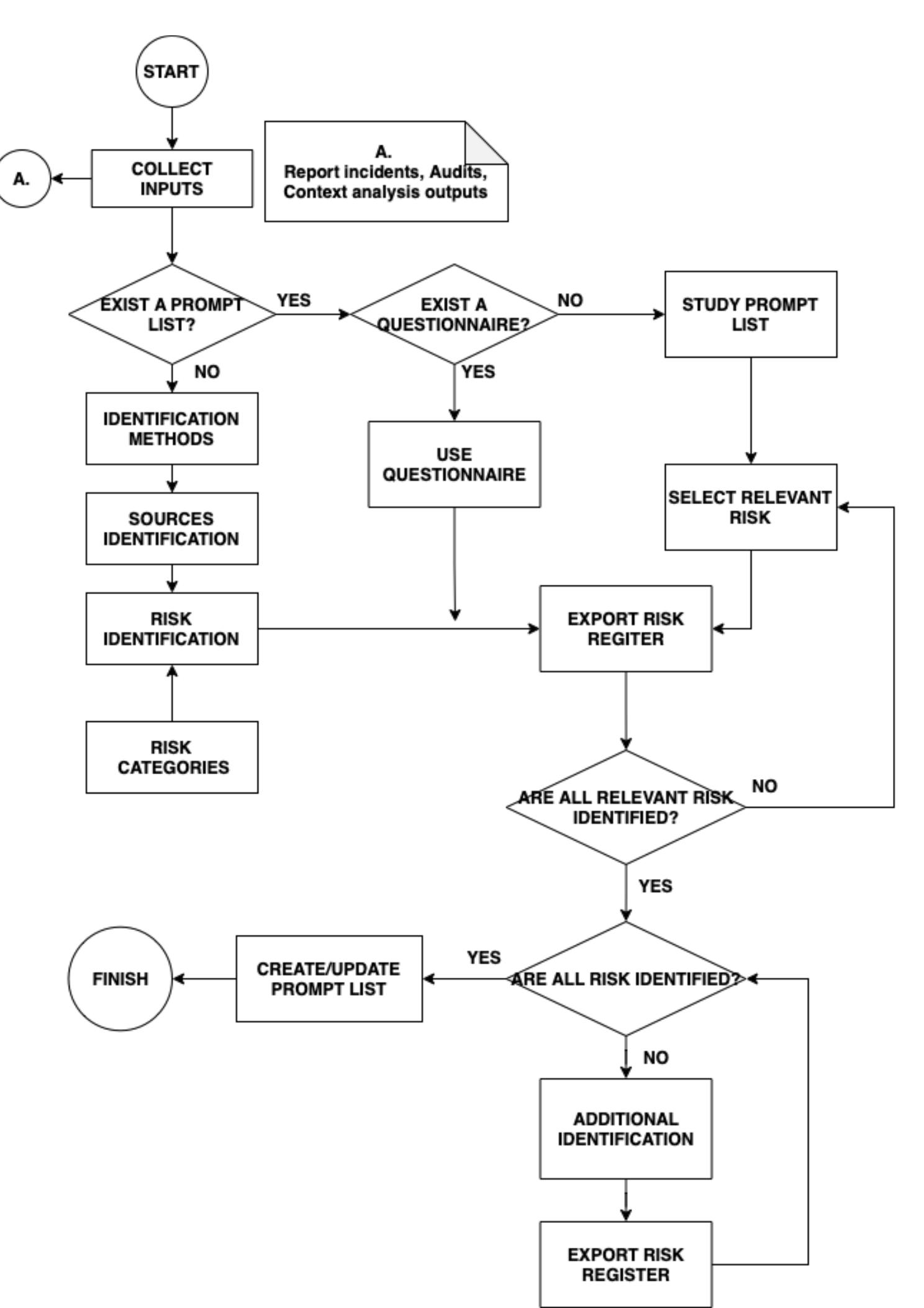 Flowchart, which graphically illustrates the risk