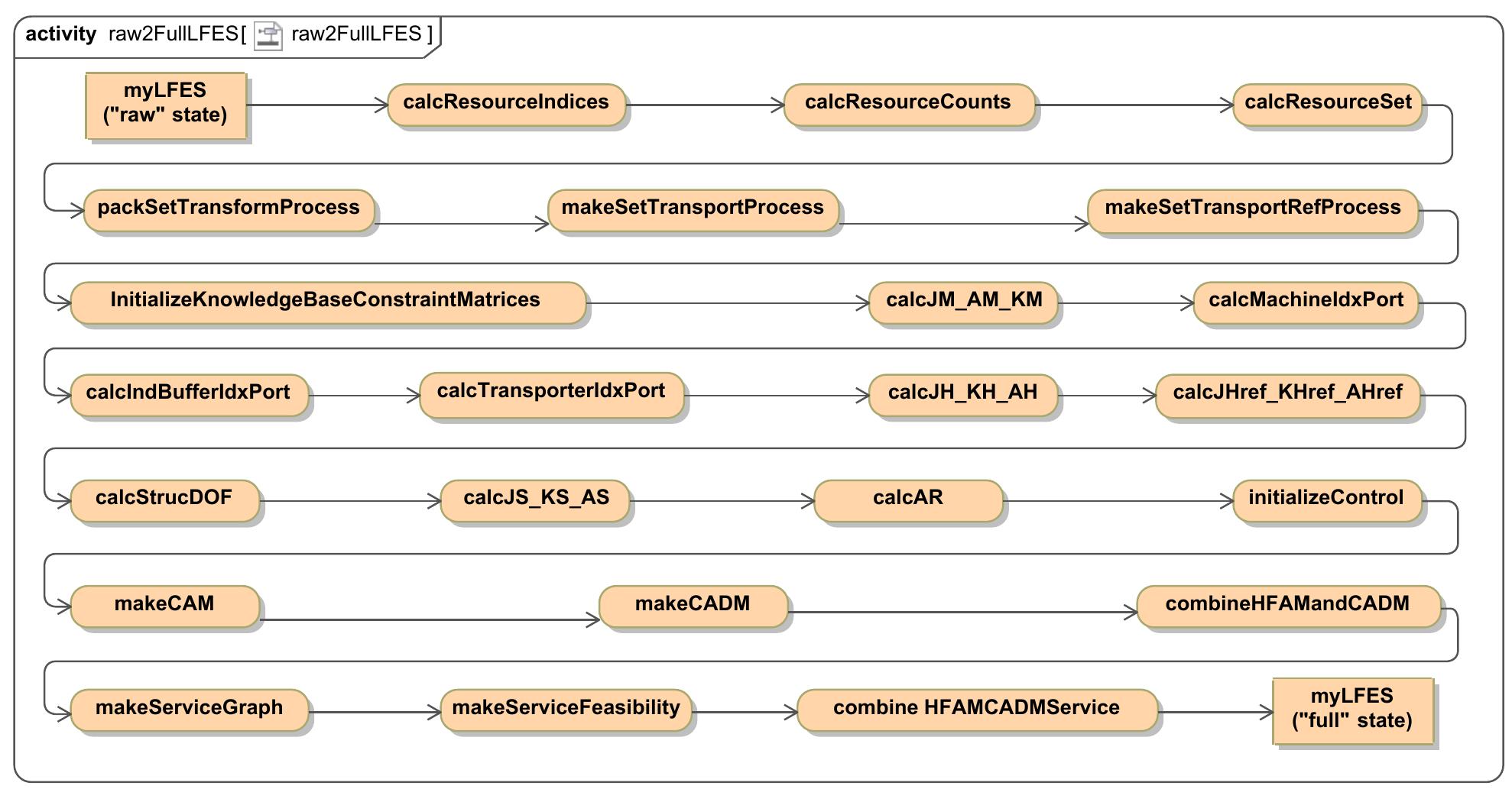 (PDF) The Hetero-functional Graph Theory Toolbox