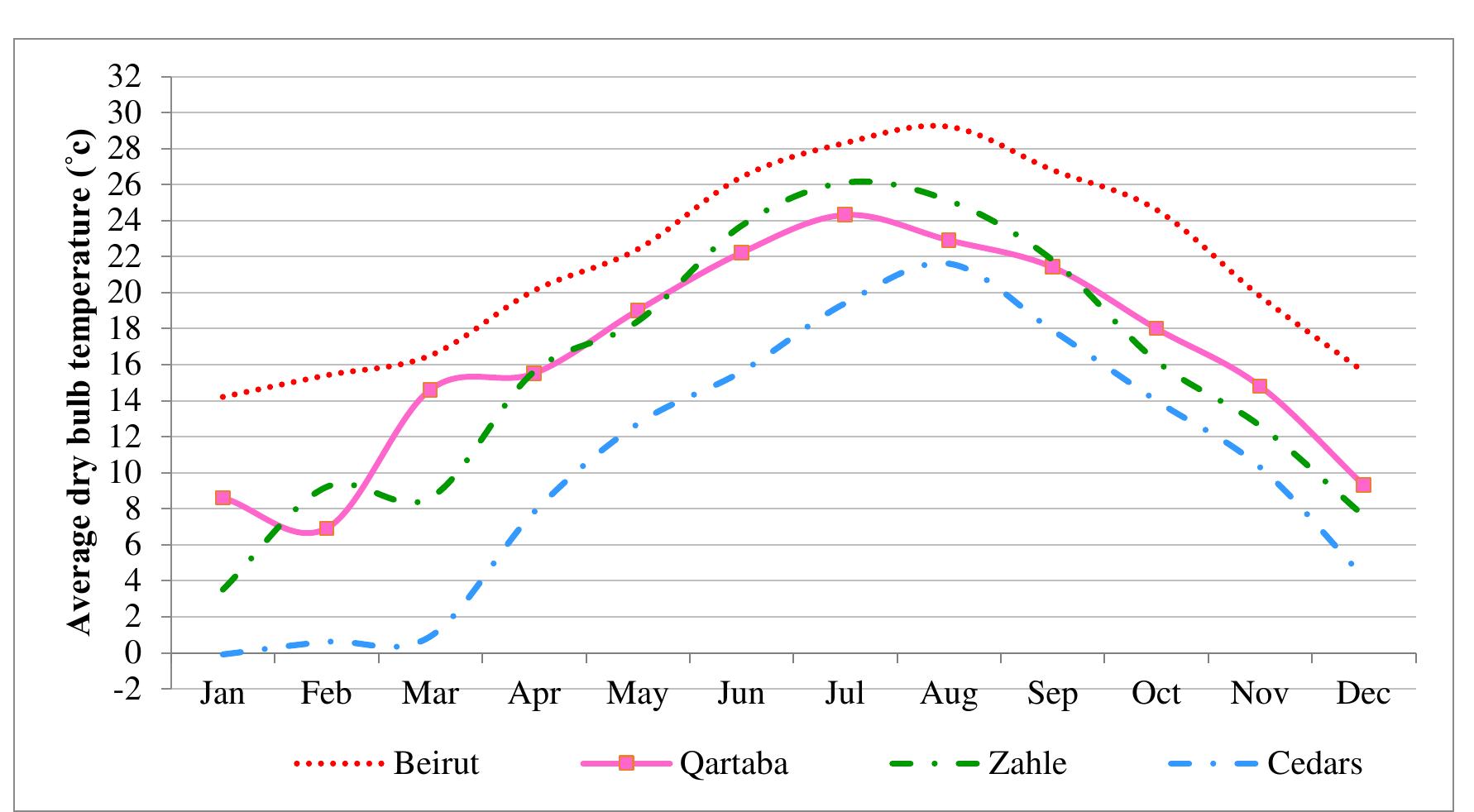 7 lebanon climatic zones [204]