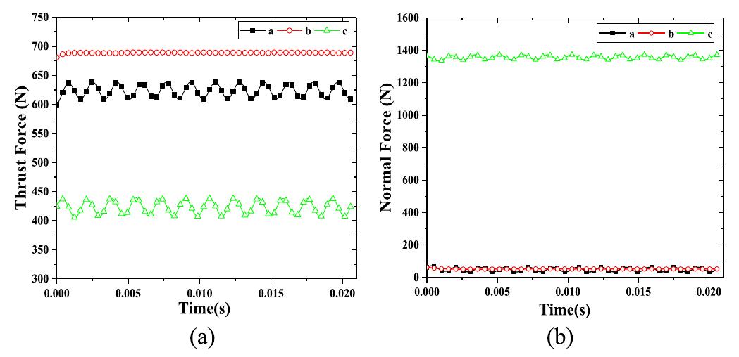 Thrust force waveforms and normal force waveforms of the