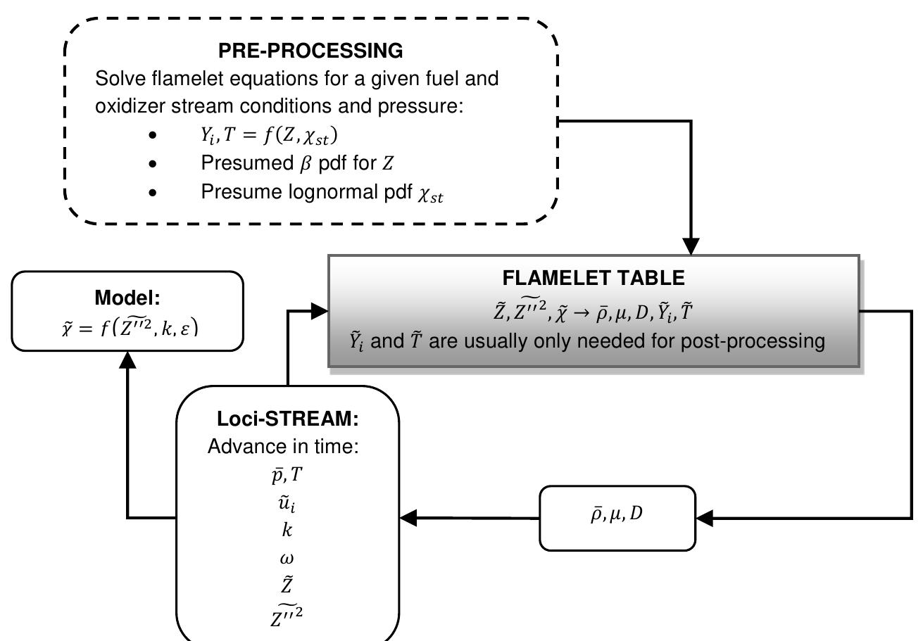 Flow chart for coupling laminar flamelet model with