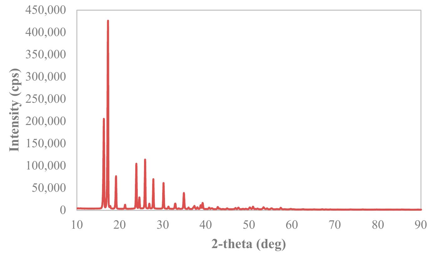 A6. x-ray diffraction spectra of benzoic acid crystallized