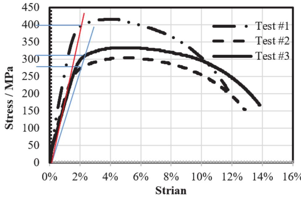 Stress-strain curves for the galvanized steel tubes tested.