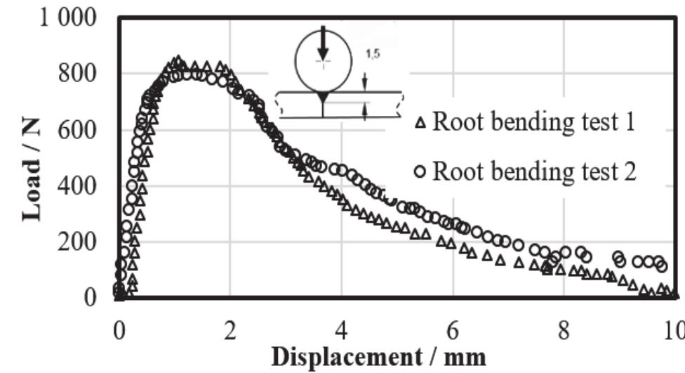 Load against displacement for root-bending tests. the