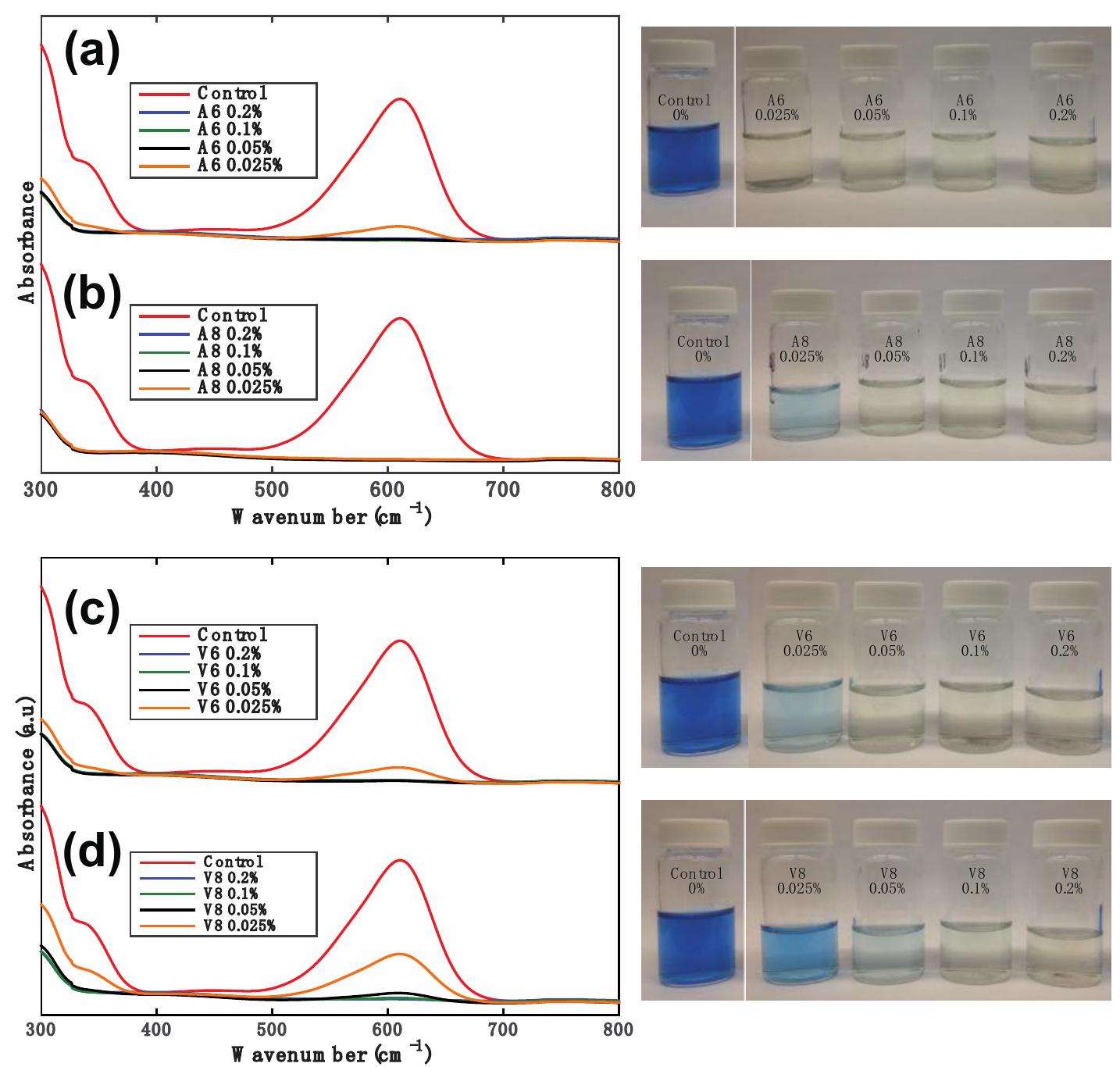 Ultraviolet-visible (uv-vis) spectra of indigo carmine