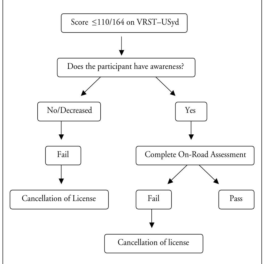 Flowchart for predicting driving outcome. note. vrst-usyd