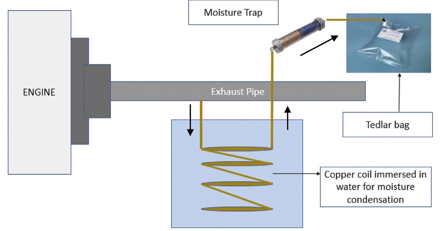 schematic of the exhaust gas sampling system. the aim of
