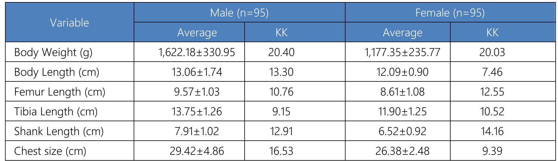 Body weight and body measurements of native chickens in
