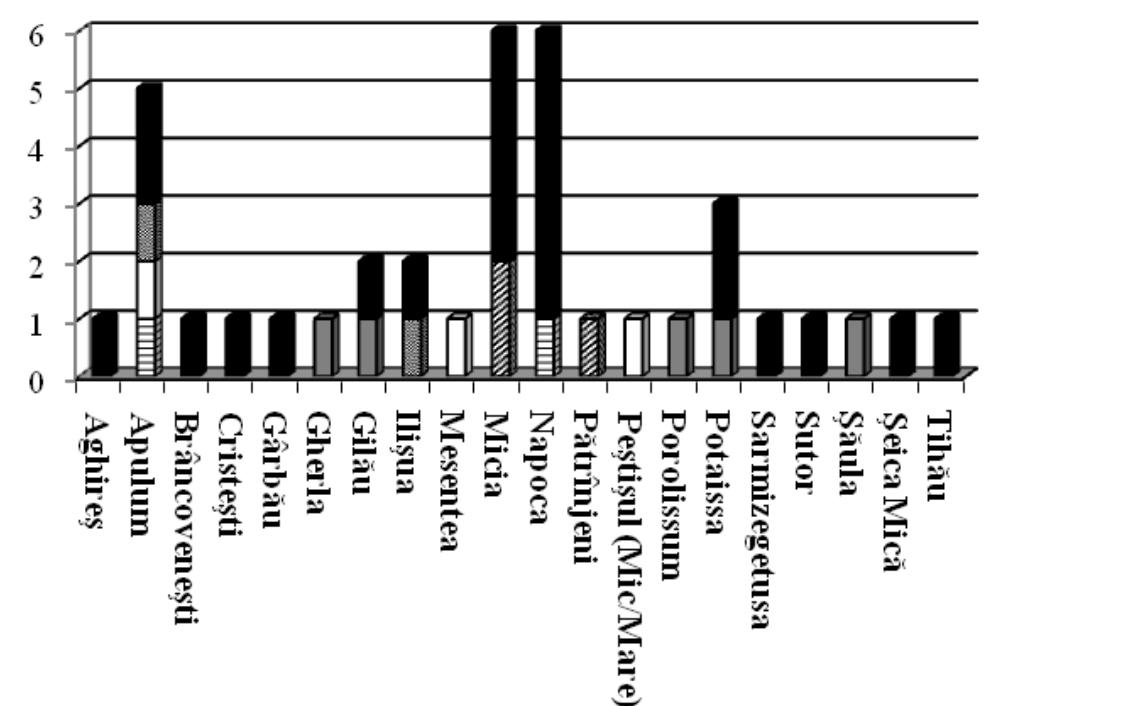 Graph 3. distribution of monument types according to the