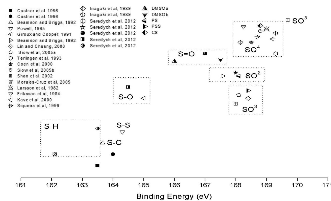 (PDF) XPS Study of Sulfur and Phosphorus Compounds with Different ...
