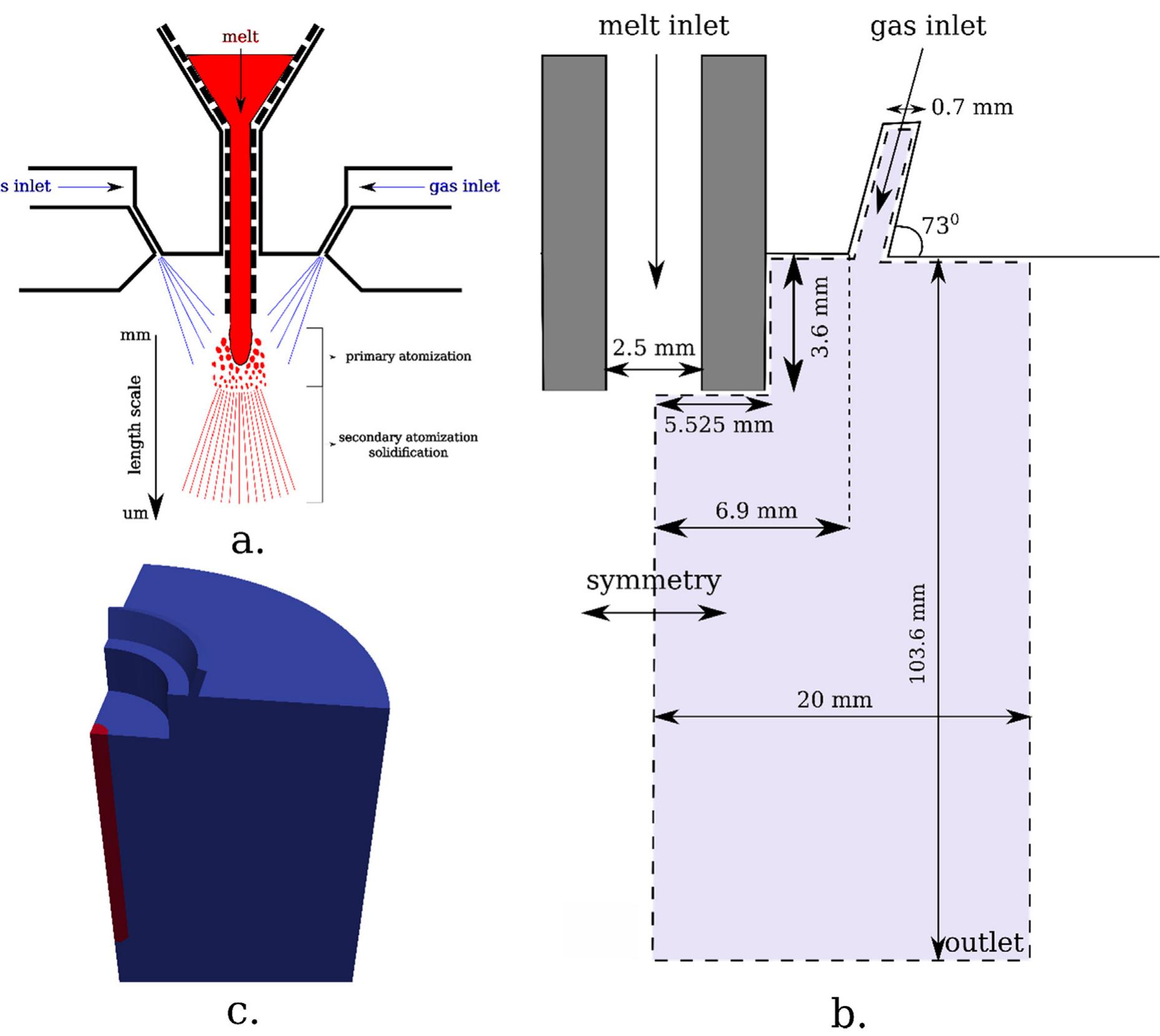 A. schematic of the atomization process, b. schematic