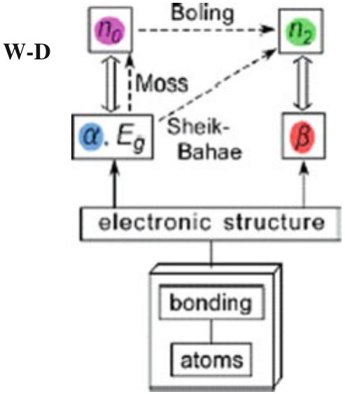 18 Relationship Between An Atomic Bonding Structure And