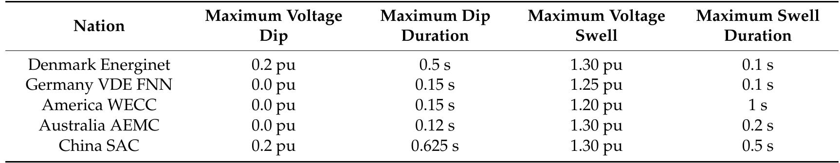 Comparison of grid codes around the world.