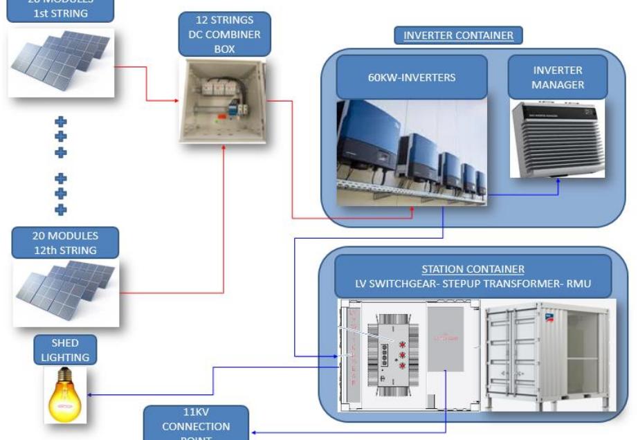 Conceptual diagram of phase | of the pdo-maf solar car park