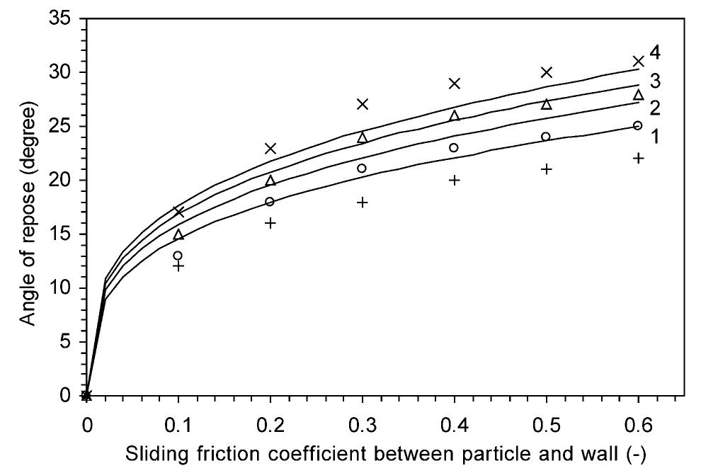 Angle Of Repose As A Function Of Sliding Friction