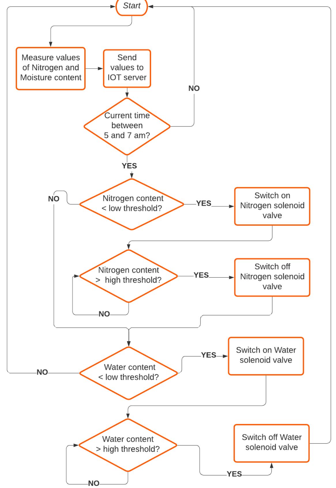 Figure 7 - Development of an IoT-based automatic fertigation