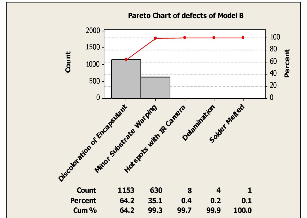Pareto chart of defects for model b figure 11: pareto chart